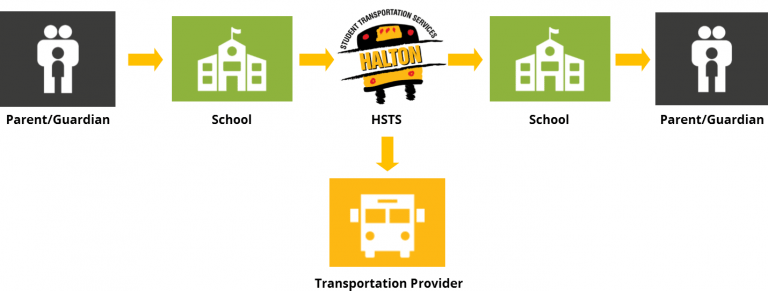 Contact Us | Halton Student Transportation Services
